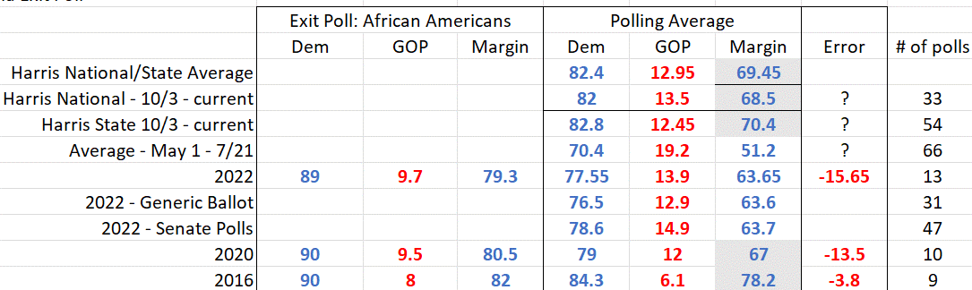The African-American vote and Kamala Harris - Bleeding Heartland