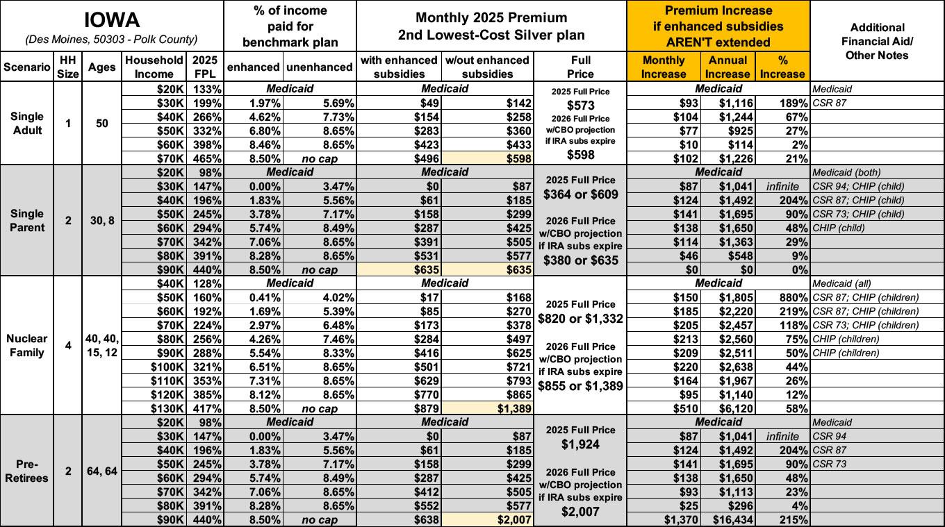 Iowans would pay much more without enhanced ACA subsidies - Bleeding ...